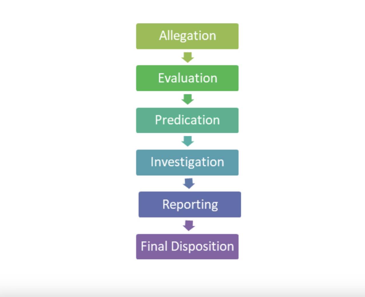 Internal Investigations | Final Investigative Process - North American ...